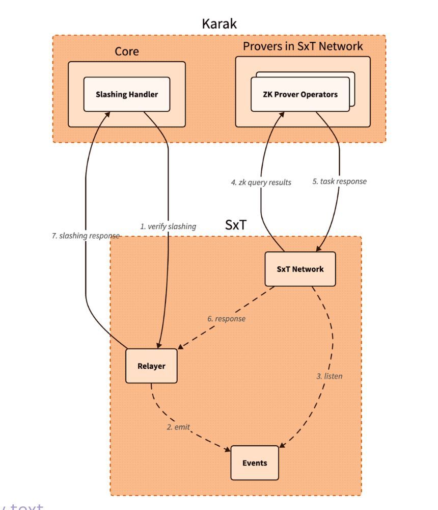 Universal Security Provider Karak Partners With Space and Time To Improve Slashing Mechanism ...